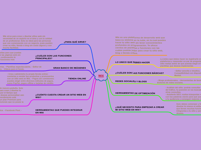 WIX - Mind Map